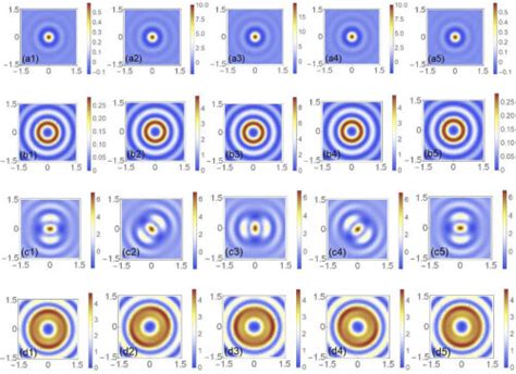 Longitudinal Spin Angular Momentum Density First And Third Rows And Download Scientific