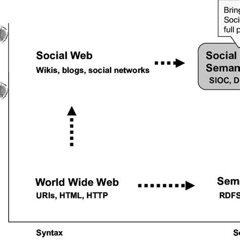 The Social Semantic Web Download Scientific Diagram