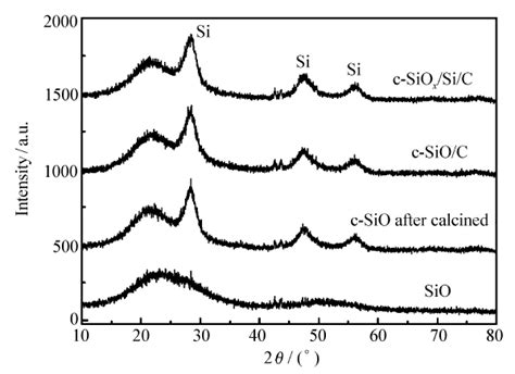 微米级sio合成多孔氧化硅 硅 碳储锂复合材料
