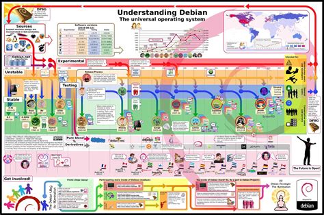 Nama Kode Linux Debian