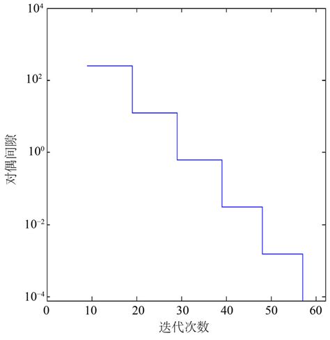 The Relationship Between The Dual Gap And The Number Of Newton