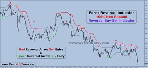 Forex Reversal Indicator