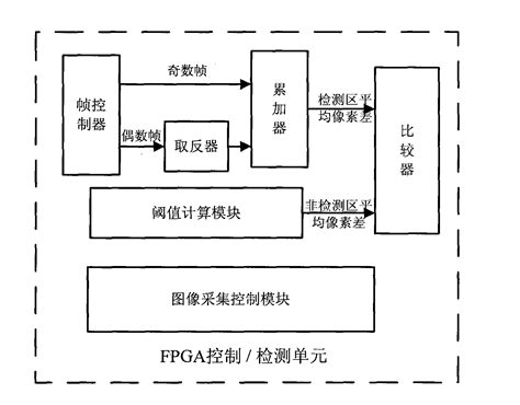 Field Programmable Gate Array Fpga Based Red Light Running Automatic