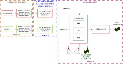 Exploring String Kernels For Efficient Native Language Identification A Machine Learning