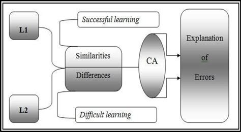 The Procedures Of Contrastive Analysis Ca Download Scientific Diagram