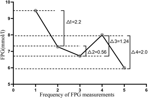 Calculation Of The FPGVS Index FPGVS Number Of FPG Variation Download Scientific Diagram