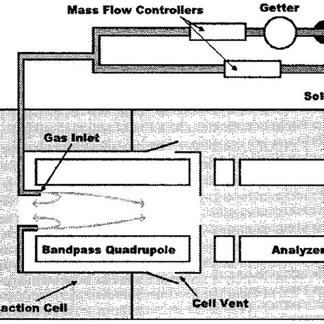Schematic View Of The Dynamic Reaction Cell In The Elan 6100 Drc Download Scientific Diagram