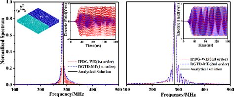 Figure 1 From Interior Penalty Dgtd Method For Solving Wave Equation In Dispersive Media