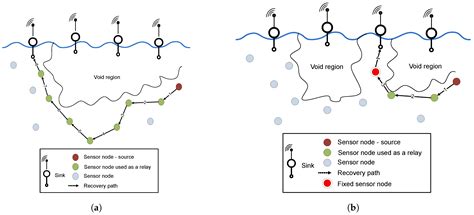 Sensors Free Full Text Cooperative Opportunistic Pressure Based Routing For Underwater