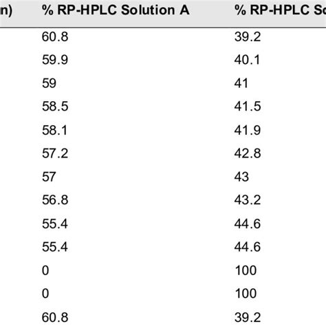Flow Chart Describing The Steps Of The Rp Hplc Acquisition Procedure Download Scientific