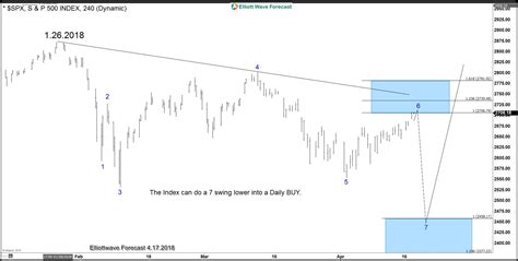 SPX The Index Within Areas Where The Hedging Is Calling A Pullback