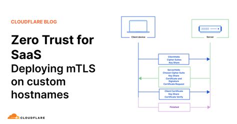 Zero Trust For SaaS Deploying MTLS On Custom Hostnames