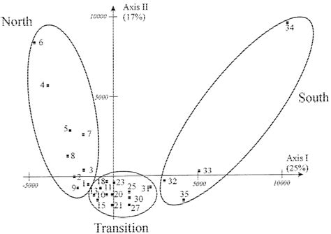 PCA Ordination Axes I And II Of Species Data Showing Sampling Download Scientific Diagram