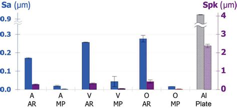 Average Areal Roughness Parameters Of The Different Samples Iso 25178