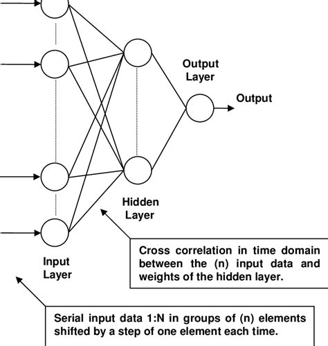 Traditional Neural Networks Download Scientific Diagram