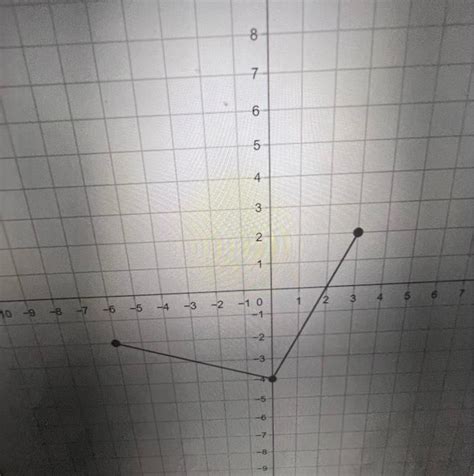 solved the graph of the equation y f x is shown on the grid