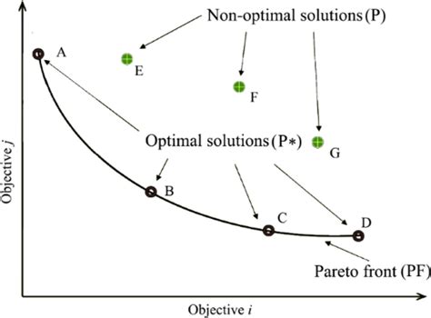 Example Of An Optimal Pareto Set Of Non Dominated Solutions Download