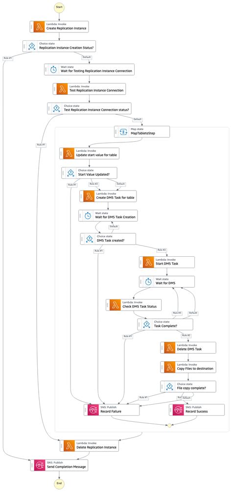Perform Delta Data Loads To Data Lakes Using Aws Dms Aws Database Blog