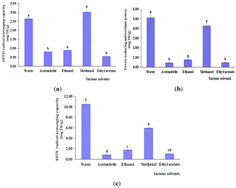 Technologies Free Full Text Effect Of Extraction Solvents And Drying Methods On The