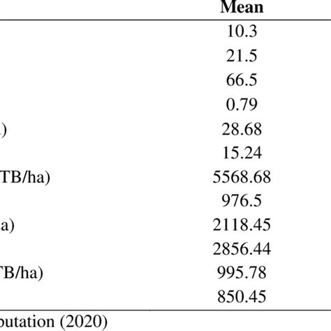 Descriptive Statistics Of Both Inputs And Output Variables Download