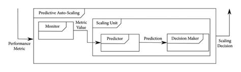 Architectural Overview Of A Predictive Autoscaling System Extracted Download Scientific