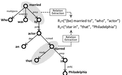Relationship Extraction Definition 5 Let Us Consider A Dependency Tree