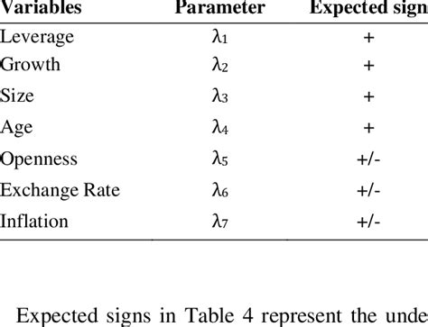 Expected Sign Of The Determinants In Technical Efficiency Model Download Scientific Diagram