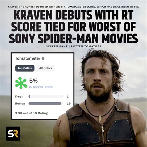 Kraven The Hunter Debuted With An 11 Tomatometer Which Has Risen To