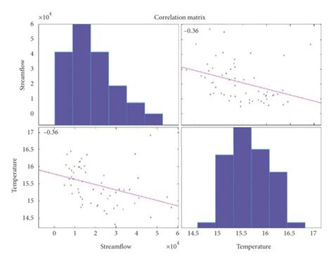 Correlation Matrix A Between Precipitation And Stream Flow And B