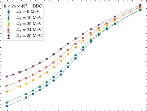 The Polyakov Loop A And The Polyakov Loop Susceptibility B As A