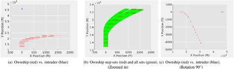 Figure 14 From Neural Network Veriﬁcation Methods For Closed Loop Acas Xu Properties ∗