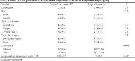 Table 2 From Botulinum Toxin Augmented Bilateral Lateral Rectus