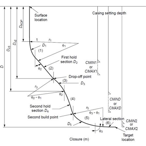 Pdf Metaheuristic Algorithm For Wellbore Trajectory Optimization