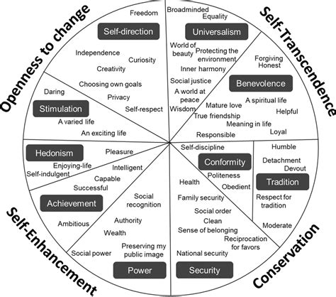 Schwartzs Theoretical Model Of Basic Human Values 38 Download
