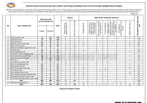 УИХ ын сонгуульд нэр дэвшигчээр бүртгэхээс татгалзсан 150 хүний нэрсэд ХЭН ХЭН БАГТАВ · Dorgio Mn