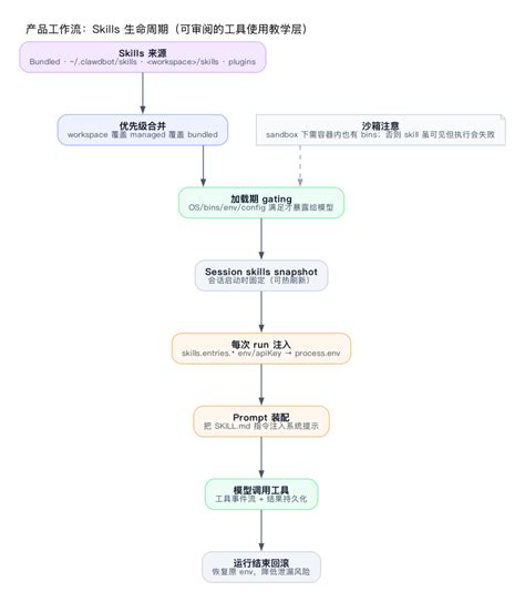 拆解 Moltbot：一个”本地优先”的 Ai 助手，到底是怎么跑起来的？ Csdn博客
