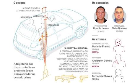Veja A Dinâmica Do Crime E Os Envolvidos No Assassinato Da Vereadora