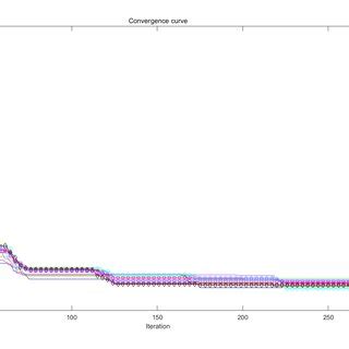 Algorithm Convergence Curves For Benchmark Functions F13 F16 Run In 50D