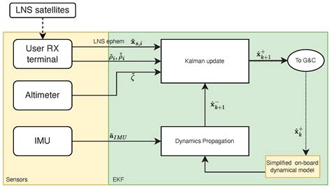 Exploiting Lunar Navigation Constellation For Gnc Enhancement In Landing Missions