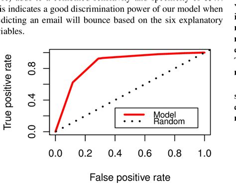 Logistic Regression Diagnostic With Roc Curve Download Scientific Diagram