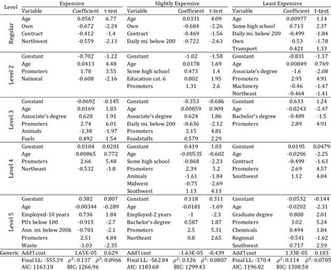 Coefficient Estimates For Multinomial Logit Choice Models That Best Fit