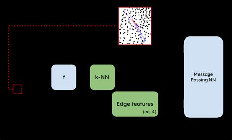 Graph Creation Pipeline Each Point Is Mapped From Initial Features To