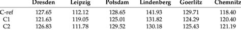 The Root Mean Square Error Values W·m −2 For Specific Dwd Stations
