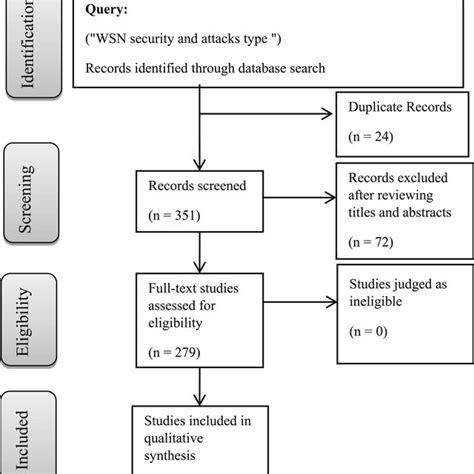 pdf wireless sensor network security a recent review based on state