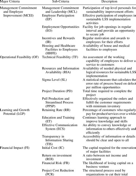 Finalized Sustainable Lss Project Selection Criteria Download Scientific Diagram