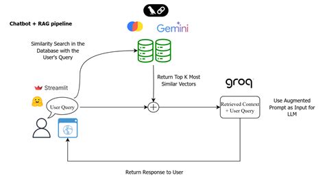 Building A Retrieval Augmented Generation Chatbot Key Insights And Challenges