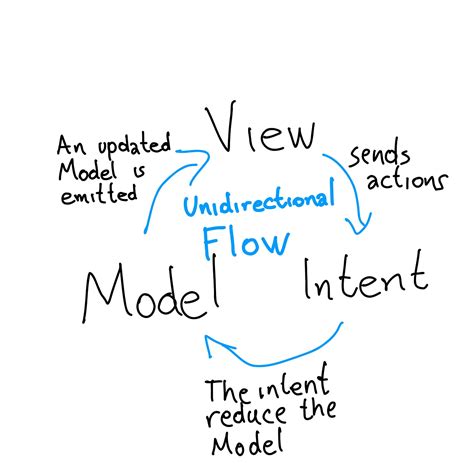 Understanding Mvi Architecture In Android With Orbit By Jesús Daniel Medina Cruz Jesusdmedinac