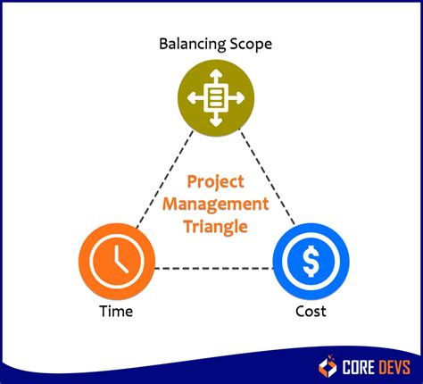 Navigating The Project Triangle Balancing Scope Time And Cost Core Devs Ltd