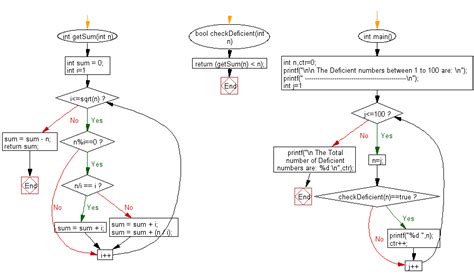 C Program Deficient Numbers Between 1 And 100