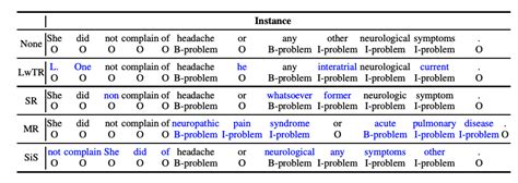 An Analysis Of Simple Data Augmentation For Named Entity Recognition 闲记算法